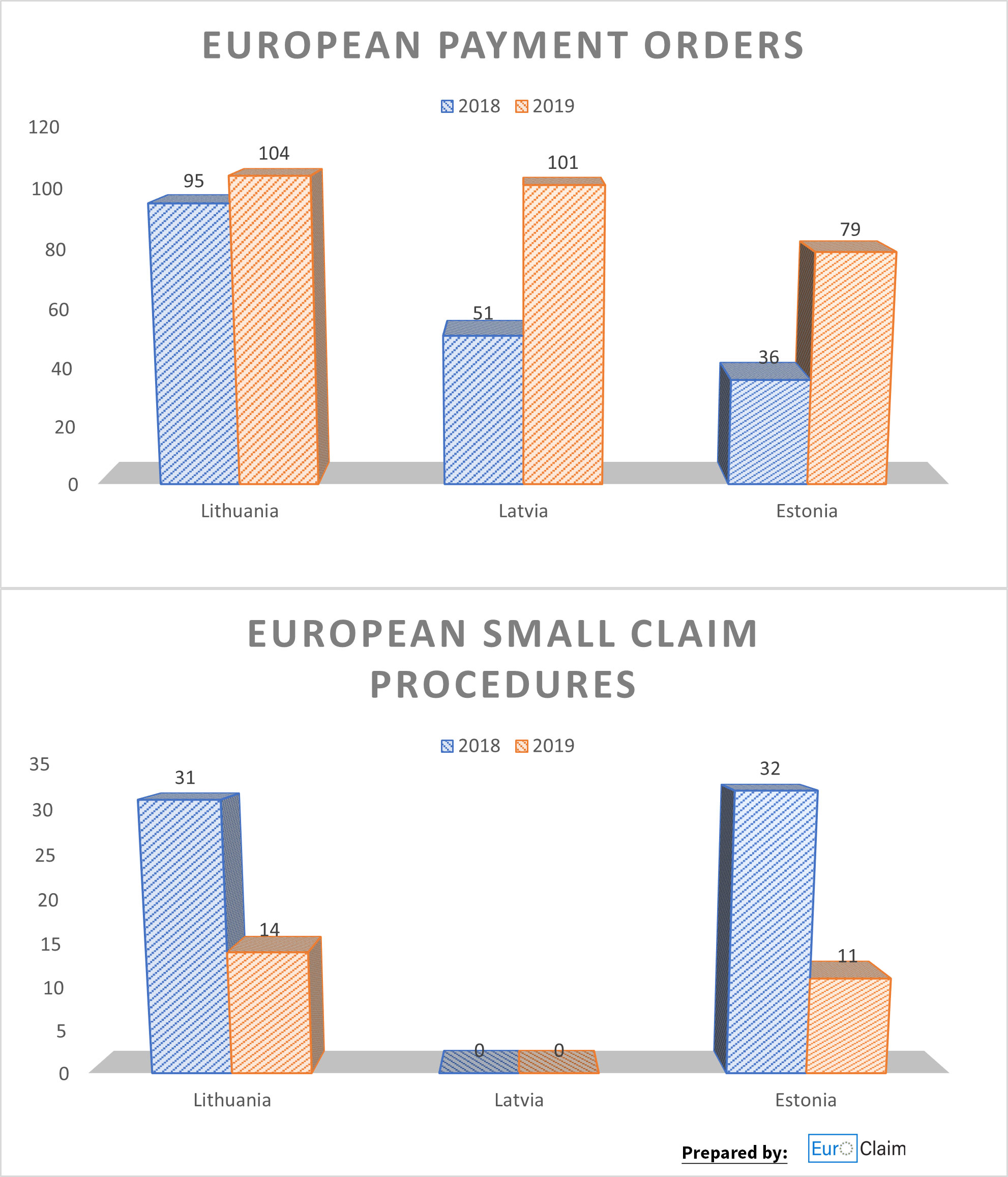 EUROPEAN SIMPLIFIED LEGAL PROCEDURES ARE RARELY USED - Money Recovery ...